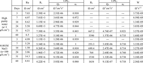 Parameters Obtained From Fitting The Eis Spectra Download Table