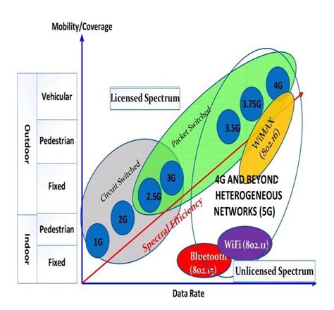Evolution Of Wireless Technology [3] Download Scientific Diagram