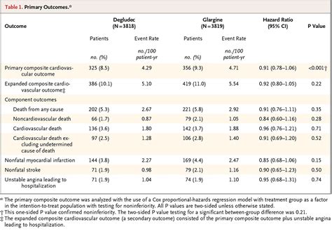 Degludec Versus Glargine In Type 2 Diabetes Nejm Resident 360
