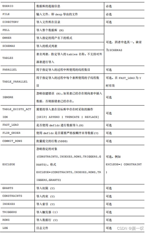达梦数据库逻辑备份和还原常用命令达梦数据库备份命令 Csdn博客
