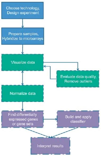 Figure 1 From Getting Started In Gene Expression Microarray Analysis