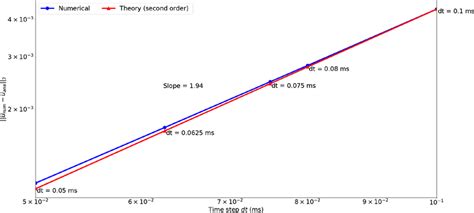Time Discretization Convergence Analysis For A Fixed Grid Fixed