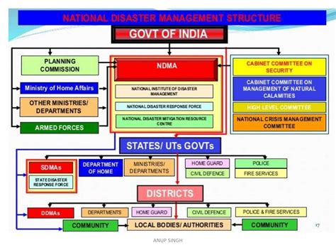 Disaster Management Act 2005
