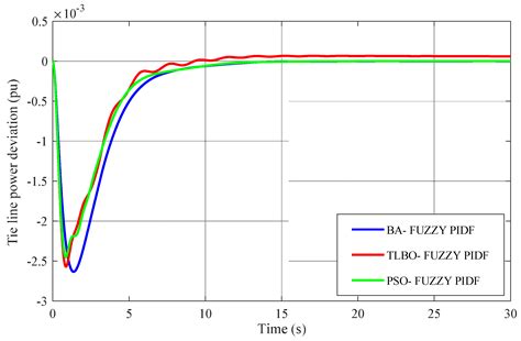 designs free full text load frequency control based on the bees