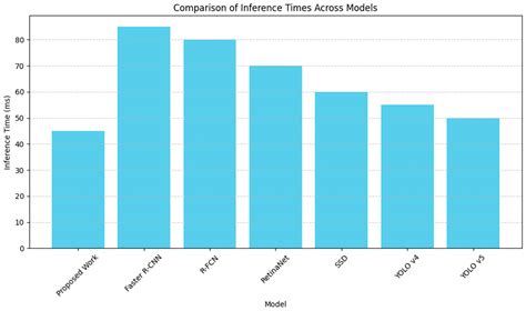 A Deep Learning Framework For Real Time Bird Detection And Its