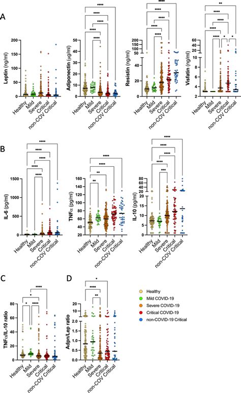 Circulating Adipokine And Cytokine Levels Between The Different