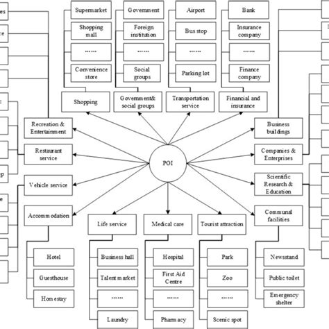 Ontology Based Poi Category System Download Scientific Diagram