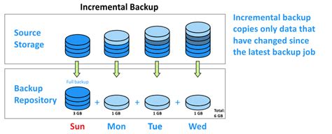 types of backup full incremental differential and more