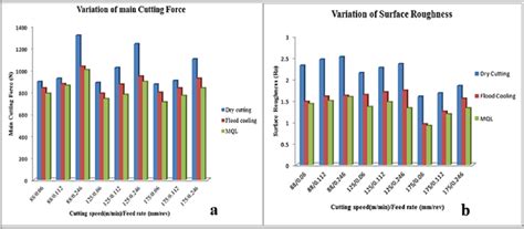 A Influence Of Parameters On Cutting Forces B Surface Roughness