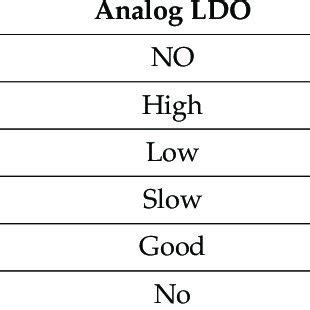 Comparison Table Of Analog LDO And Digital LDO Download Scientific Diagram