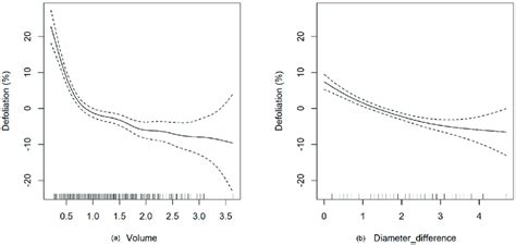 Relationship Between Defoliation And Volume A Resp Diameter Download Scientific Diagram