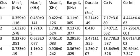 Variation Among Important Acoustic Variables Within The Four Identified Download Scientific