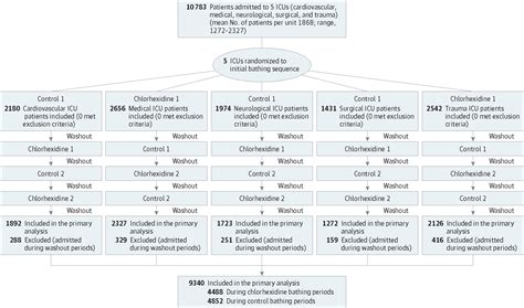 Chg Bathing Techniques