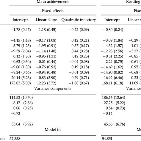 parameter estimates standard errors for adopted best fitting
