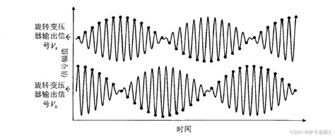 Simulink Resolver 旋转变压器解码仿真resolver旋转变压器 Csdn博客