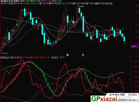 实战性主力 通达信副图指标 源码 贴图 通达信公式 公式网