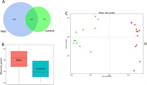 Microbial Community Structure Analysis Of Biofilms Grown In Control Vs Download Scientific