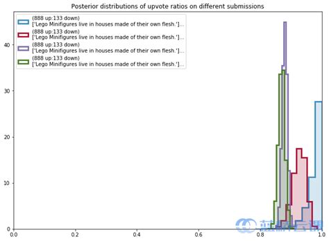 贝叶斯方法数据分析实战 Python 蓝桥云课