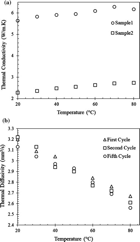 A Variation Of Thermal Conductivity With Temperature For Sample 1 With