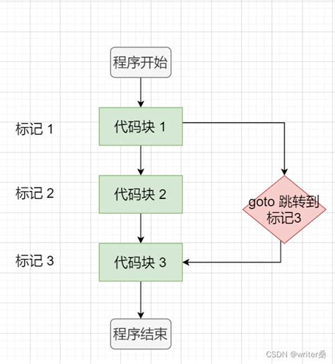 【c基础】c 常用语句讲解c语句 Csdn博客
