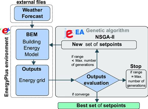 Optimization General Scheme Download Scientific Diagram