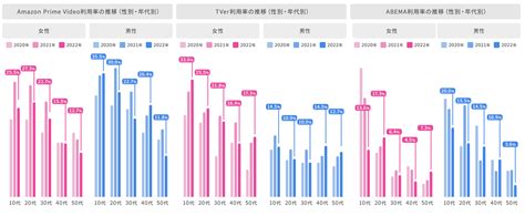 【スマートフォンでの情報収集に関する定点調査2022】スマートフォンの利用時間は横ばい、利用率減少 巣籠もり需要が落ち着きsnsでの可処分時間