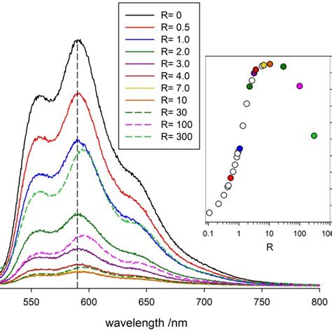 Selection Of Fluorescence Spectra Of Dx In The Presence Of Different
