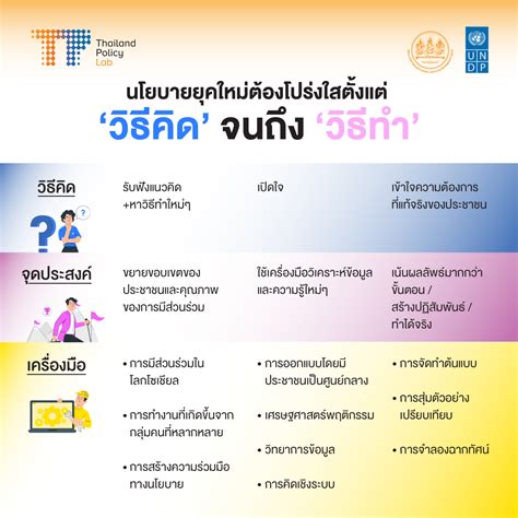 เปิดให้รู้ เปิดให้ร่วม นโยบายยุคใหม่ต้องโปร่งใสตั้งแต่ ‘วิธีคิด จนถึง