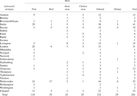 Serovars Of Salmonella Isolates By Food No Of Isolates Download