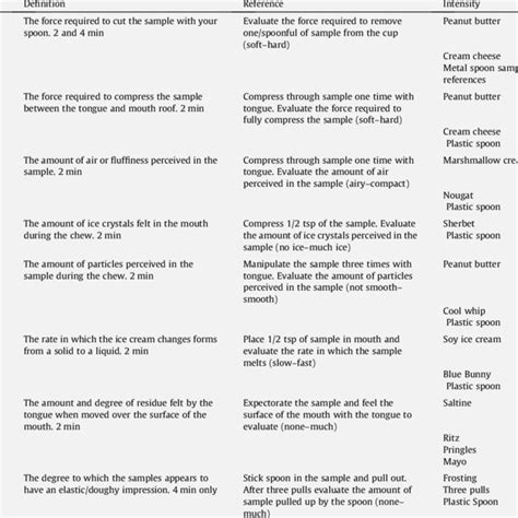 An Example Of Check All That Apply Cata Question Download Table