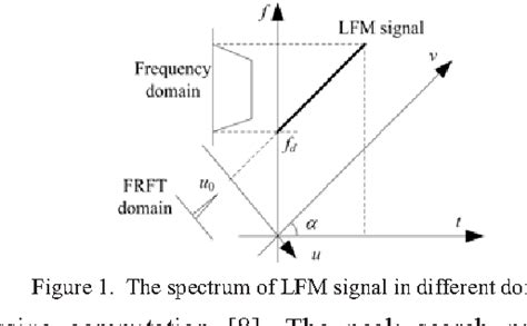 Figure 1 From A Novel Adaptive Filtering For Lfm Signal In Frft Domain