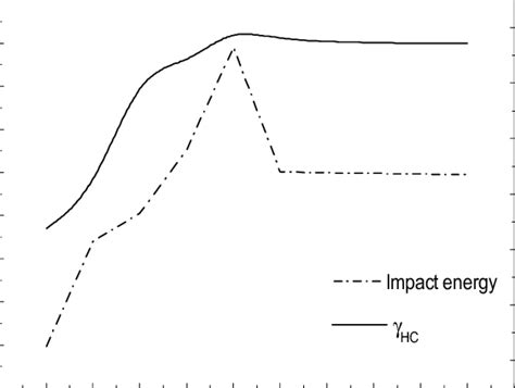 Variation Of The Volume Fraction Of Retained Austenite And Impact