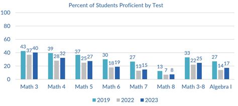 Maryland Test Results Show Improvements But Achievement Gaps Remain
