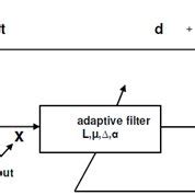 Adaptive Filter For Noise Cancellation Download Scientific Diagram