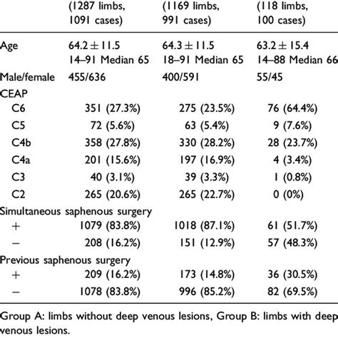 Venous Clinical Severity Score Vcss Before Seps After Seps Paired T