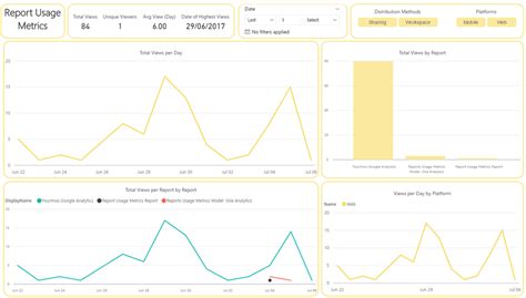 power bi using reports usage metrics to create custom reports