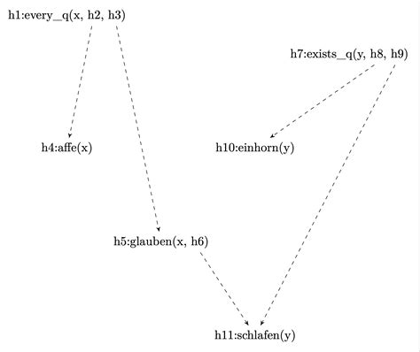 Linguistics Getting Nodes On The Same Height In Tikz TeX LaTeX Stack Exchange