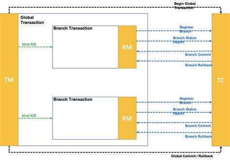 How Does Seata At Ensure Consistency In Distributed Transactions