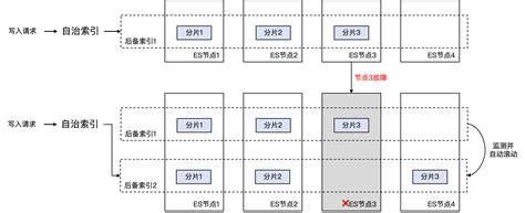 腾讯云ES日志轻接入和免运维最佳实践 腾讯云开发者社区 腾讯云