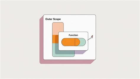 Understanding Closures In Javascript With Real Examples By Shailendra Kawadkar Aug 2025