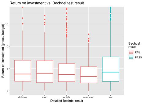 Info 2950 Ae 01 Bechdel Data Visualization