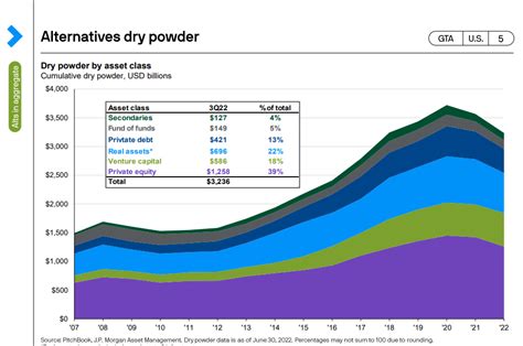 Technology Snippets Dry Powder By Asset Class