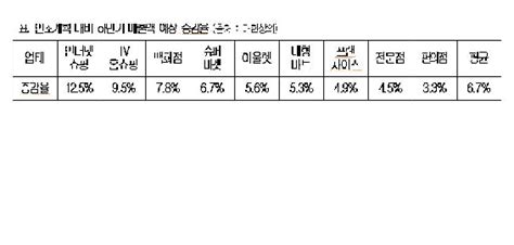 유통업체 연초 대비 하반기 매출 67 늘 것 아주경제