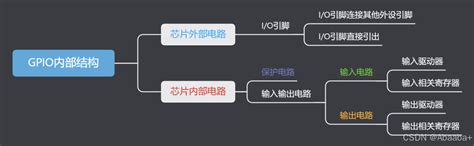 【stm32】gpio内部电路原理gpio保护电路 Csdn博客