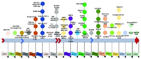 Timeline Of The Advancement Of Sequencing Technology Download Timeline Of The Advancement Of Sequencing Technology Download