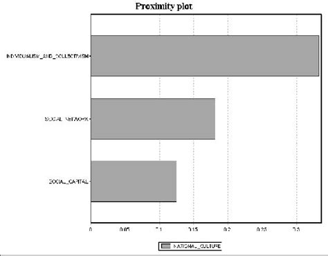 National Culture Proximity Plot Download Scientific Diagram