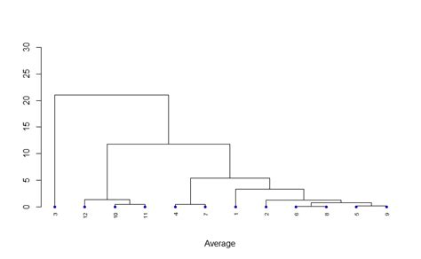 78 Questions With Answers In Dendrogram Science Topic