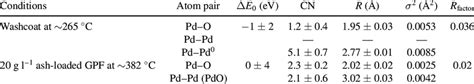 Pd K Edge Exafs Fitting Parameters A For The Washcoat And 20 G