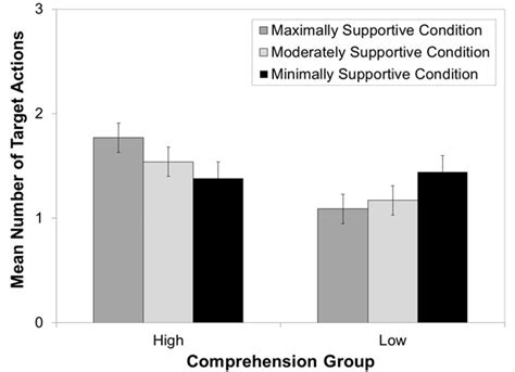 Simple Effects Analyses On The Significant Group X Condition