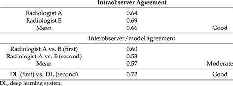 Interobserver And Intraobservermodel Agreement Download Scientific